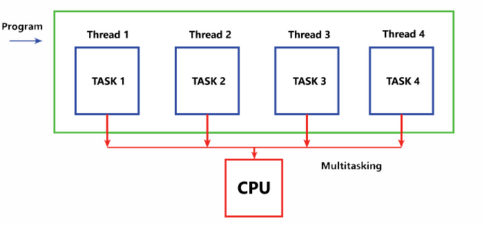 CPU Threads: All You Should Know - Tech4Gamers