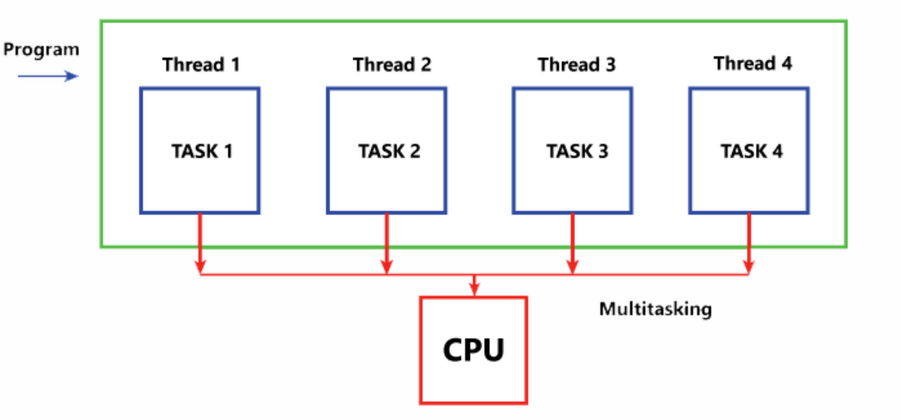 CPU Threads: All You Should Know - Tech4Gamers