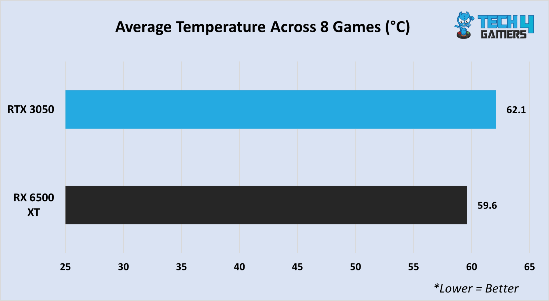 RTX 3050 Vs RX 6500 XT: 8 Games Tested