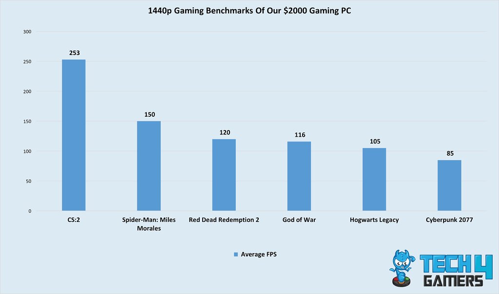 Our Best Gaming PC Under $2000 [With Benchmarks] - Tech4Gamers