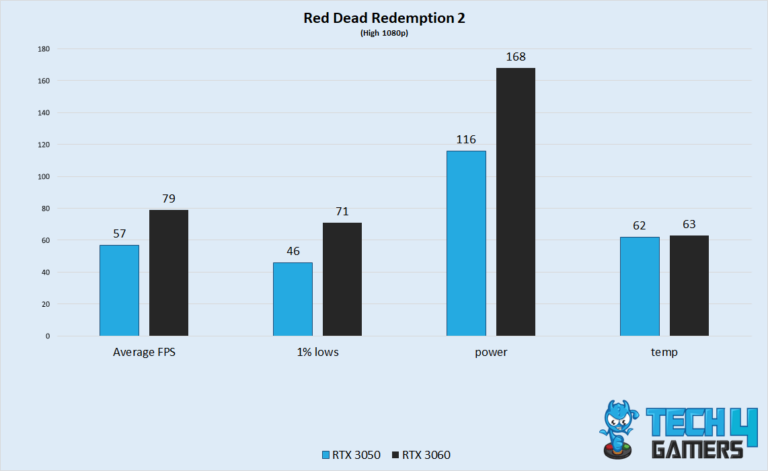 RTX 3050 Vs RTX 3060: We Tested Both - Tech4Gamers