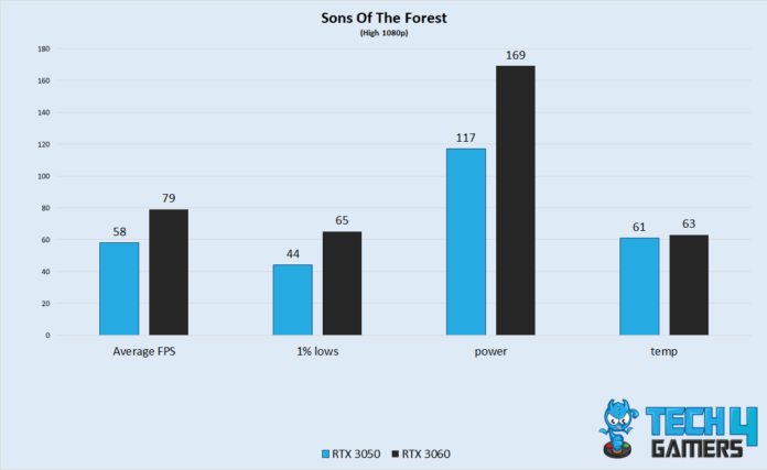 RTX 3050 Vs RTX 3060: We Tested Both - Tech4Gamers
