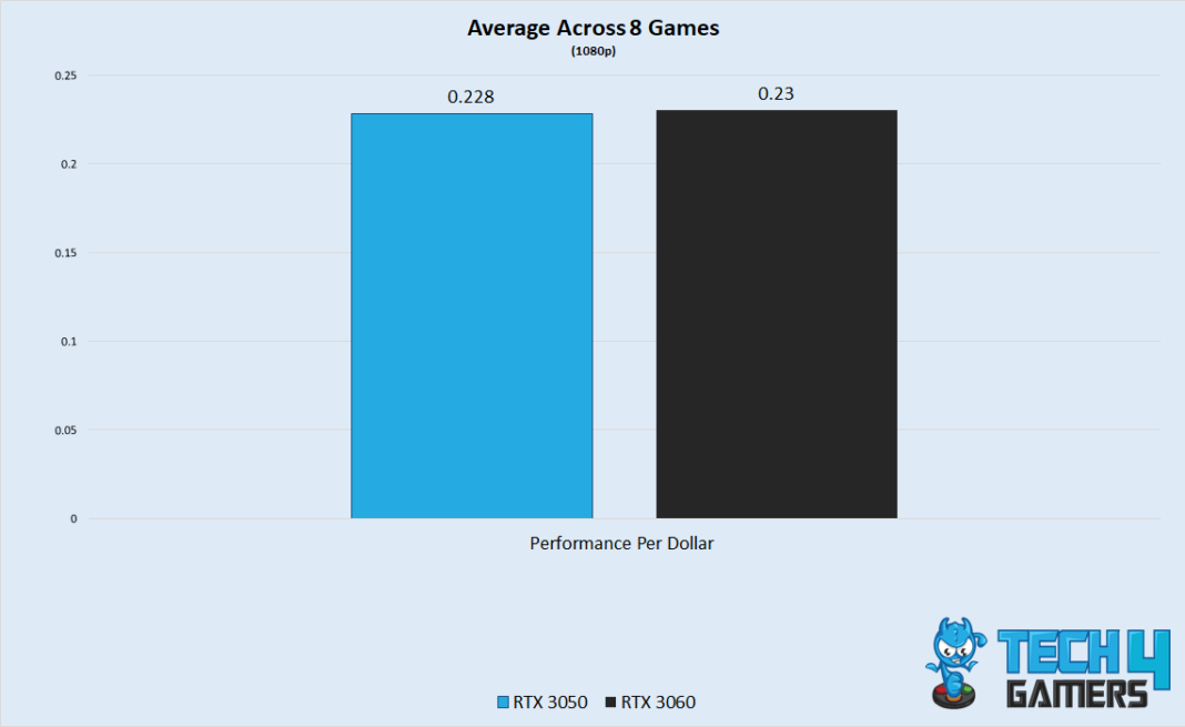 RTX 3050 Vs RTX 3060: We Tested Both - Tech4Gamers