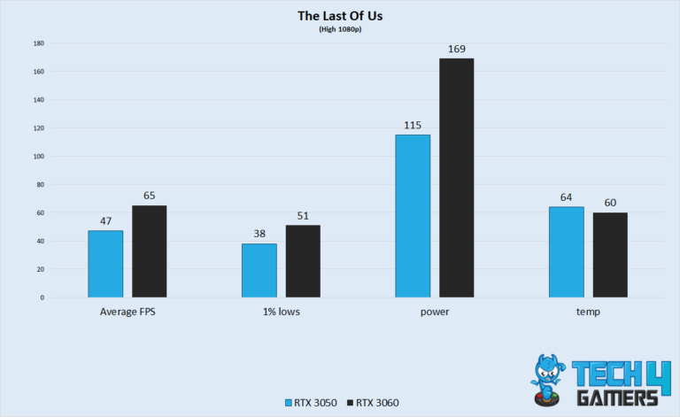 RTX 3050 Vs RTX 3060: We Tested Both - Tech4Gamers