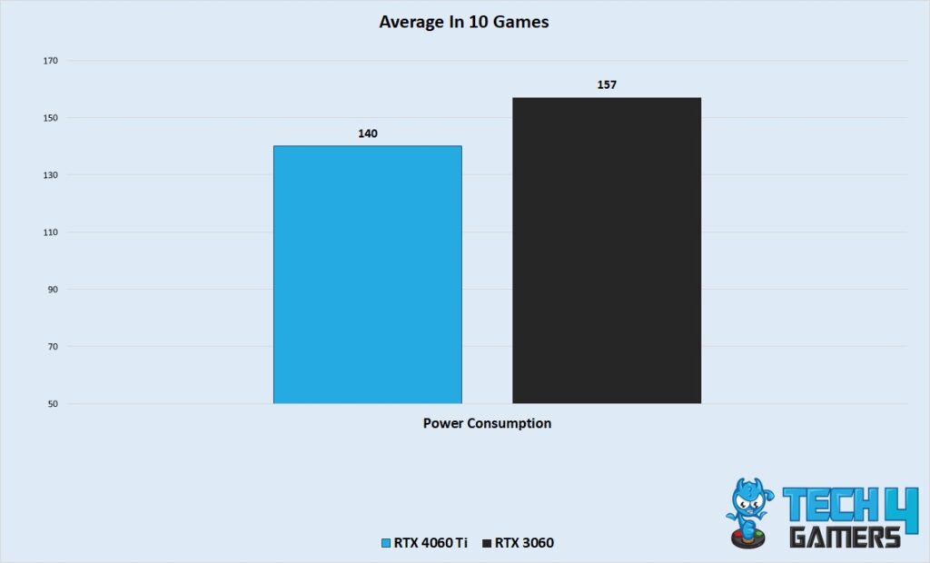 RTX 4060 Ti Vs RTX 3060: We Tested Both - Tech4Gamers