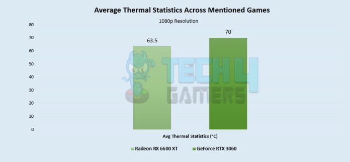 RX 6600 XT Vs RTX 3060: We Tested Both - Tech4Gamers