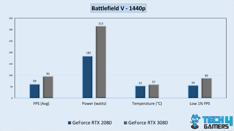 RTX 2080 Vs RTX 3080: We Tested Both - Tech4Gamers