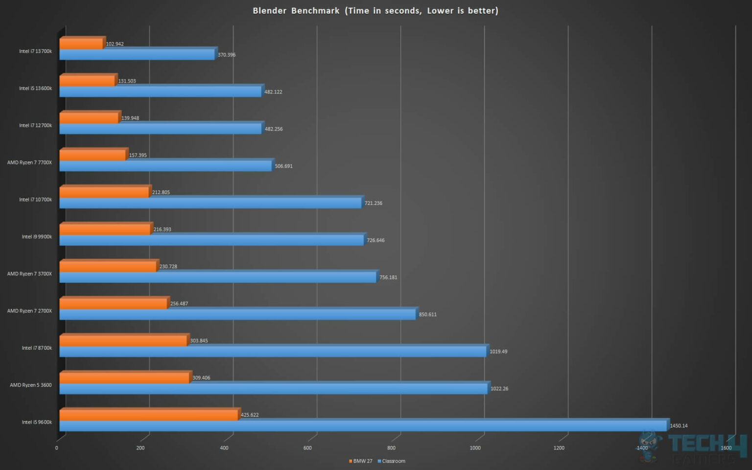 Best CPU For Video Editing [Top Performance]