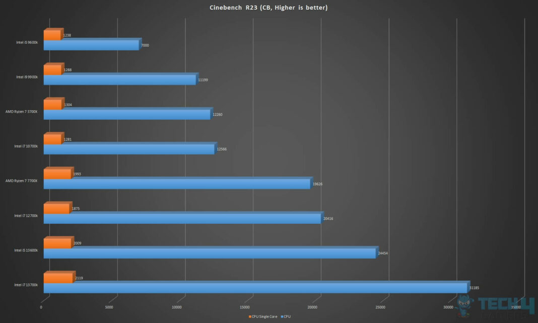 6 BEST CPU For RTX 4080 In 2023 - Tech4Gamers