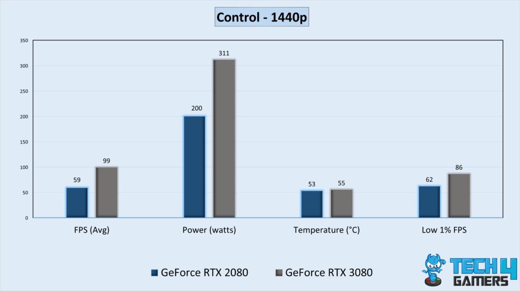 RTX 2080 Vs RTX 3080: We Tested Both - Tech4Gamers