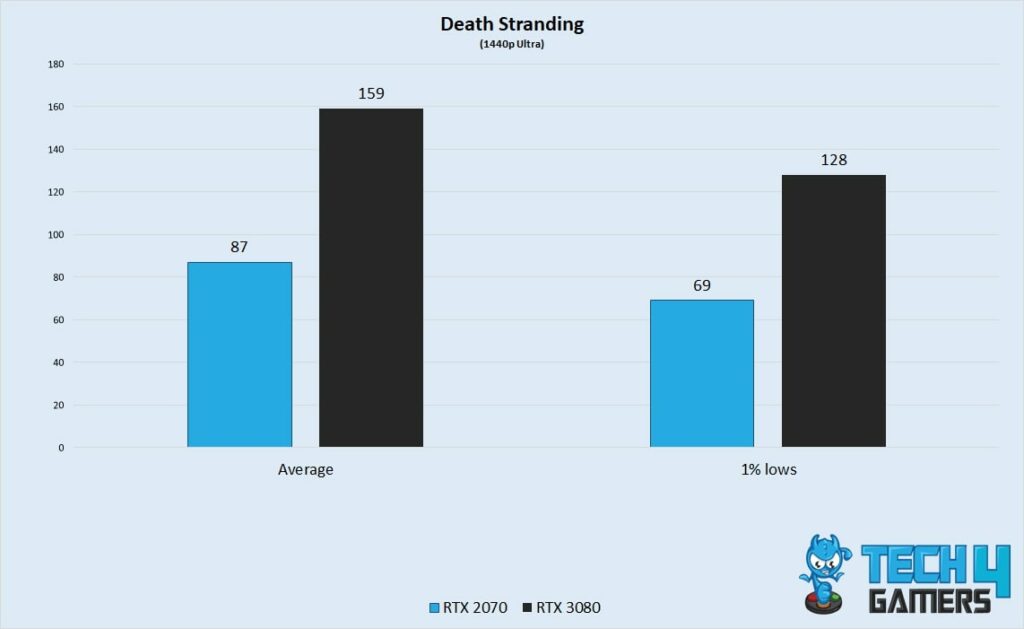 RTX 2070 Vs RTX 3080: We Tested Both - Tech4Gamers