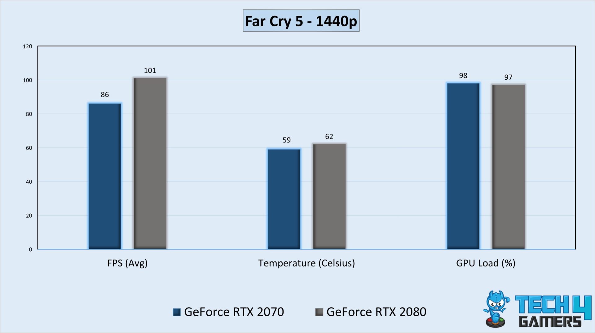 RTX 2070 Vs RTX 2080: We Tested Both - Tech4Gamers