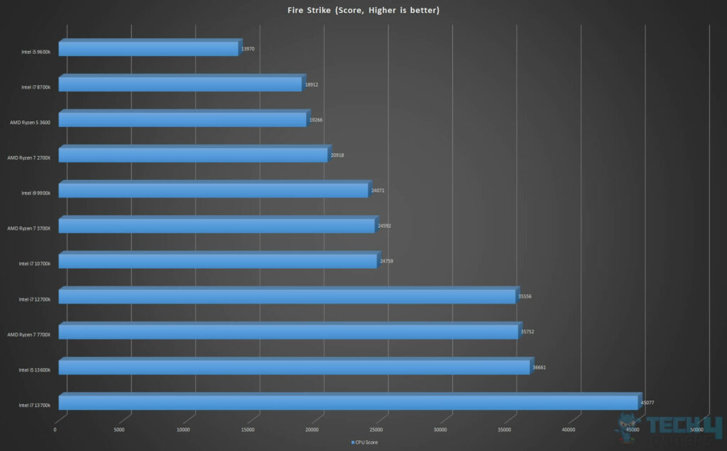 Best CPU For Video Editing In 2024 [Intel & AMD]