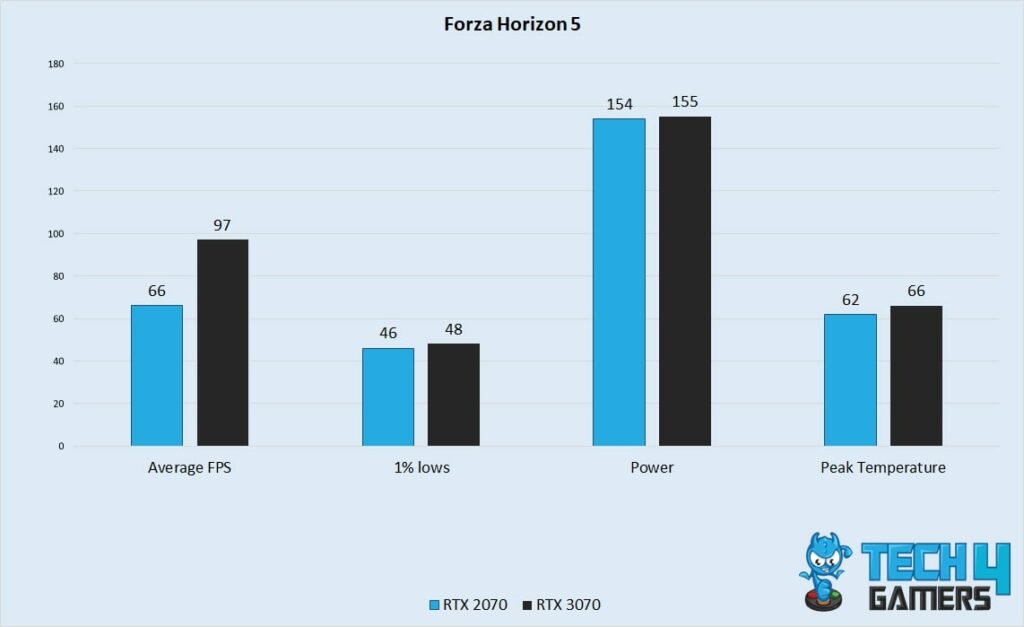RTX 2070 Vs RTX 3070: Worth Upgrading? [Benchmarks] - Tech4Gamers
