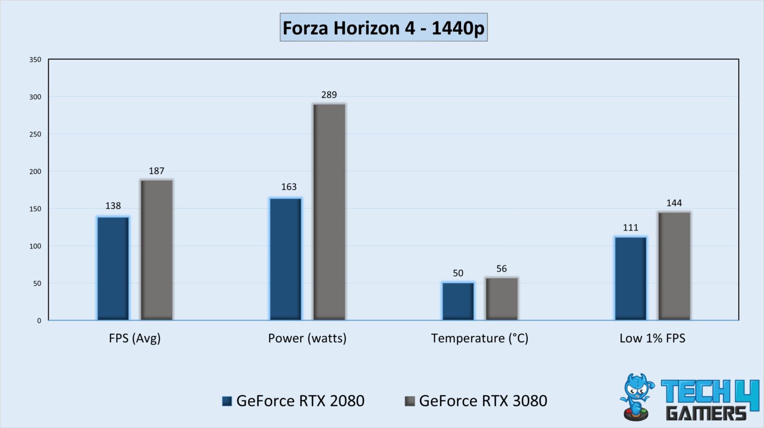 RTX 2080 Vs RTX 3080: We Tested Both - Tech4Gamers