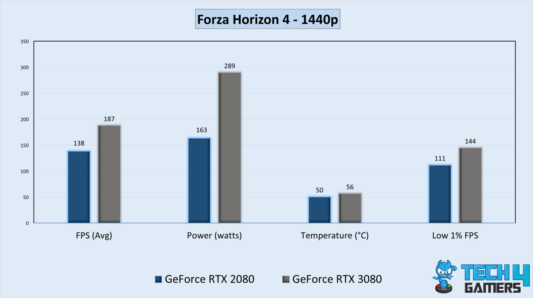 RTX 2080 Vs RTX 3080: We Tested Both - Tech4Gamers