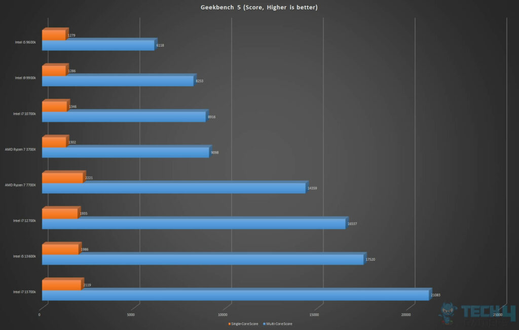 Best CPU For Video Editing In 2023 [Intel & AMD]