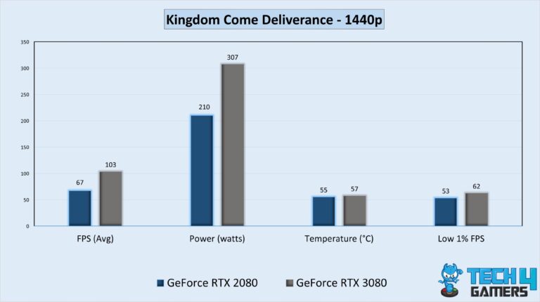 RTX 2080 Vs RTX 3080: We Tested Both - Tech4Gamers