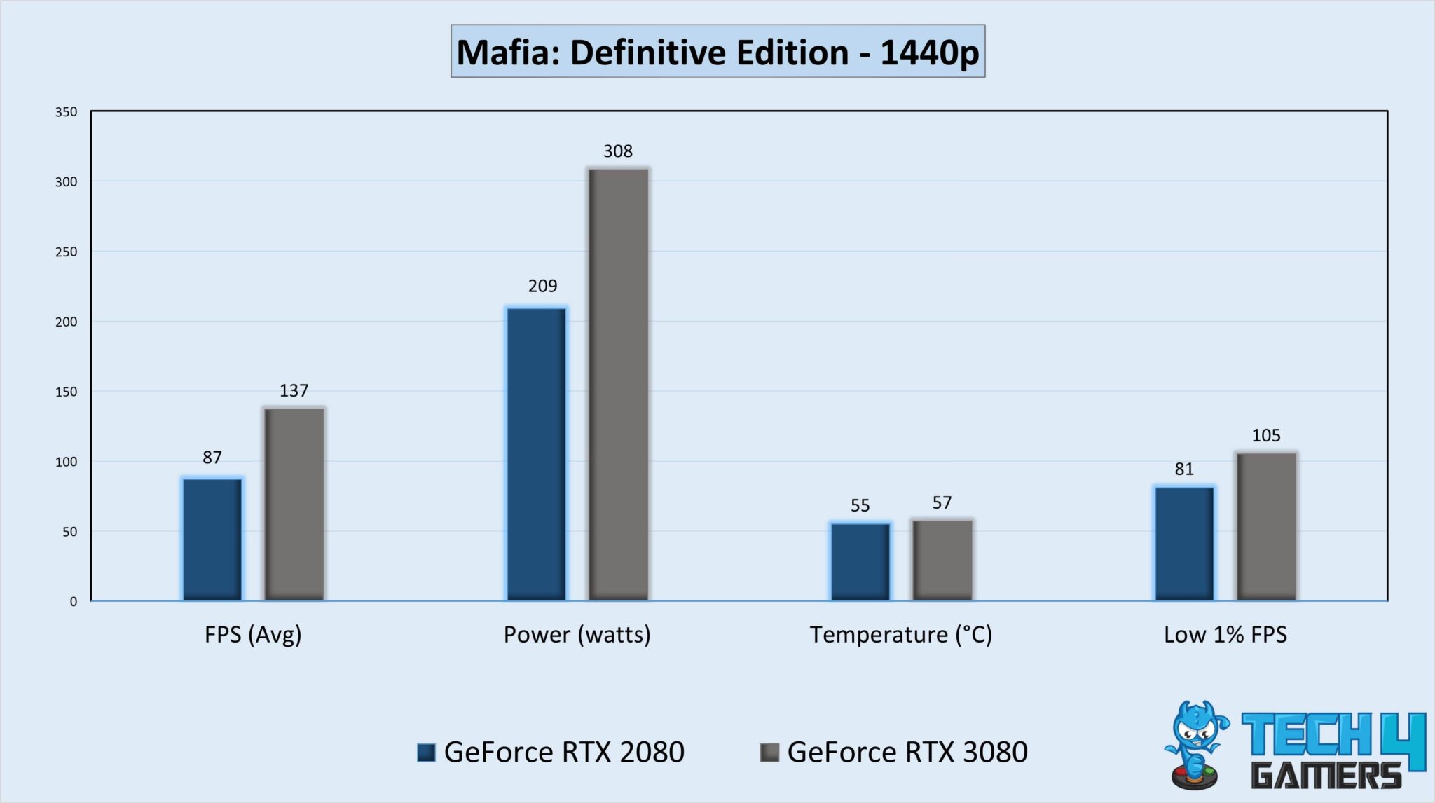 RTX 2080 Vs RTX 3080: We Tested Both - Tech4Gamers