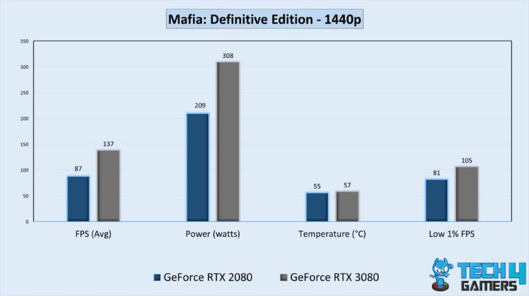 RTX 2080 Vs RTX 3080: We Tested Both - Tech4Gamers