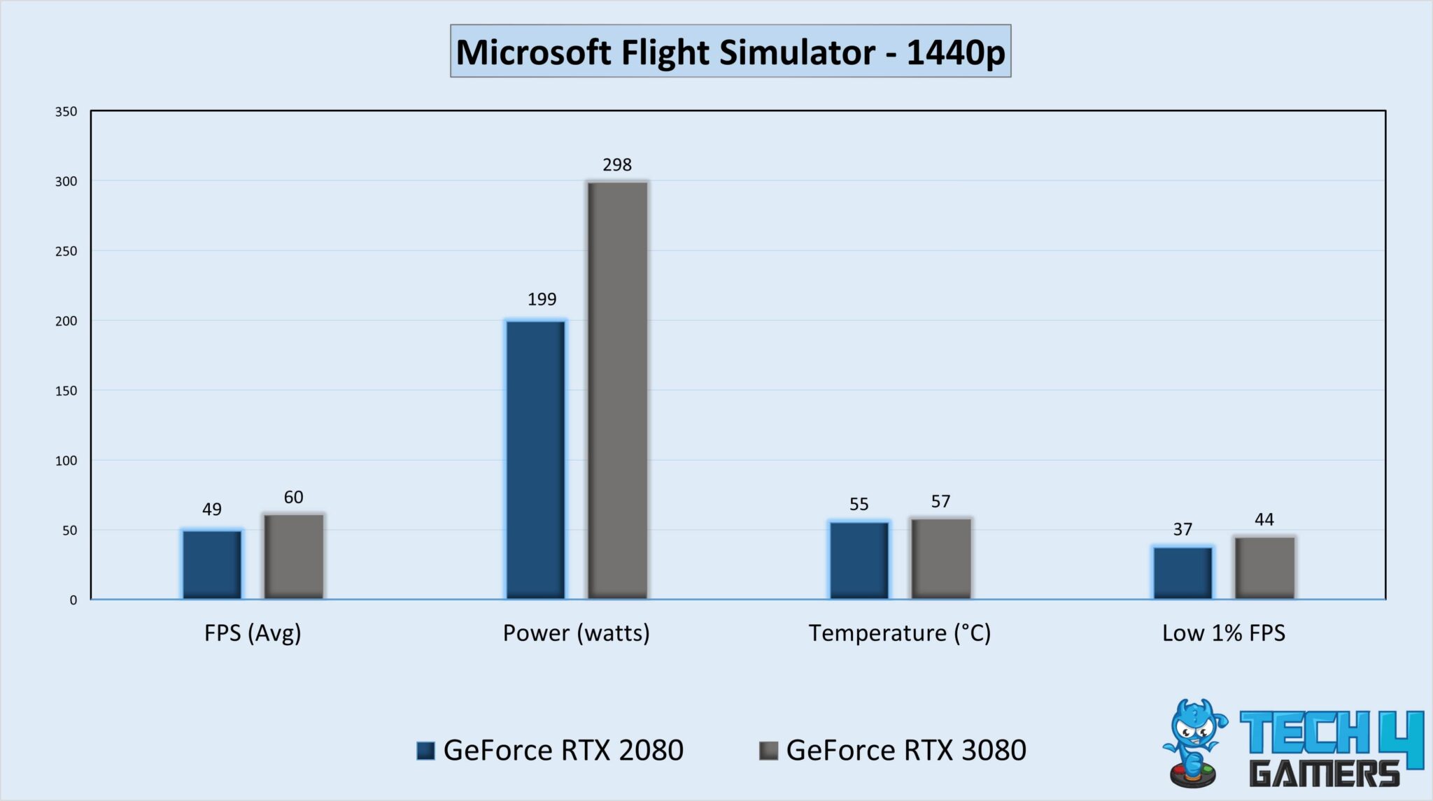 RTX 2080 Vs RTX 3080: We Tested Both - Tech4Gamers