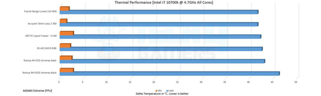 8 Best CPU Coolers In 2023 [Hands On Tested]