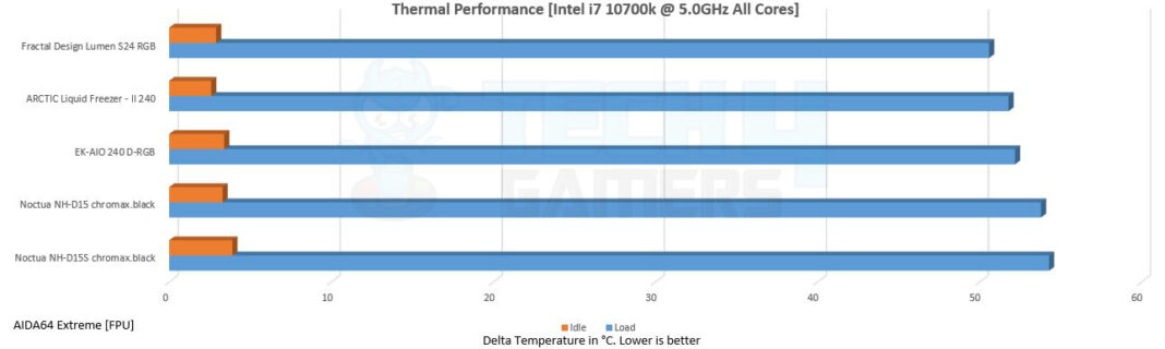8 Best CPU Coolers In 2023 [Hands On Tested]
