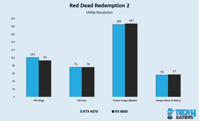RTX 4070 Vs RX 6800: Our Recommendation - Tech4Gamers
