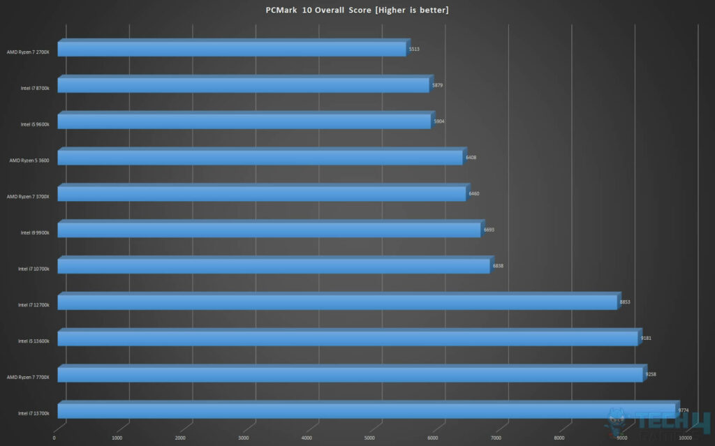 Best CPU For Streaming: Intel & AMD - Tech4Gamers