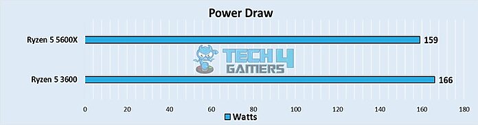 Ryzen 5 3600 Vs Ryzen 5 5600X: We Tested Both - Tech4Gamers