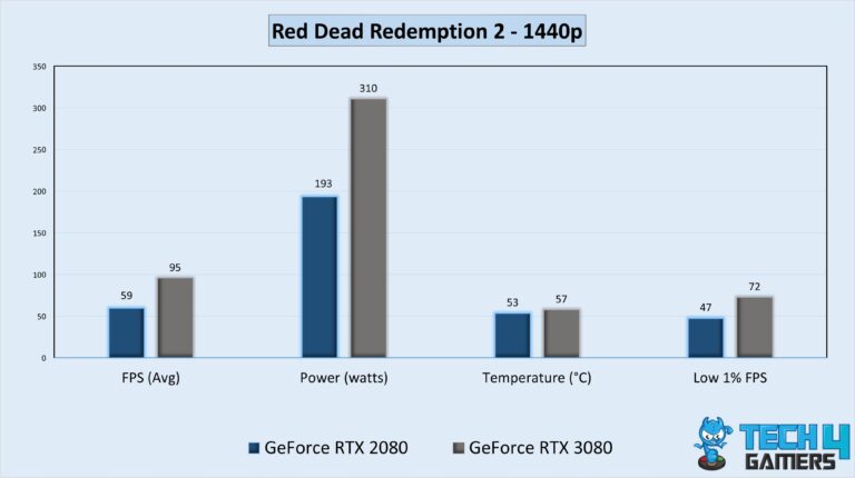 RTX 2080 Vs RTX 3080: We Tested Both - Tech4Gamers