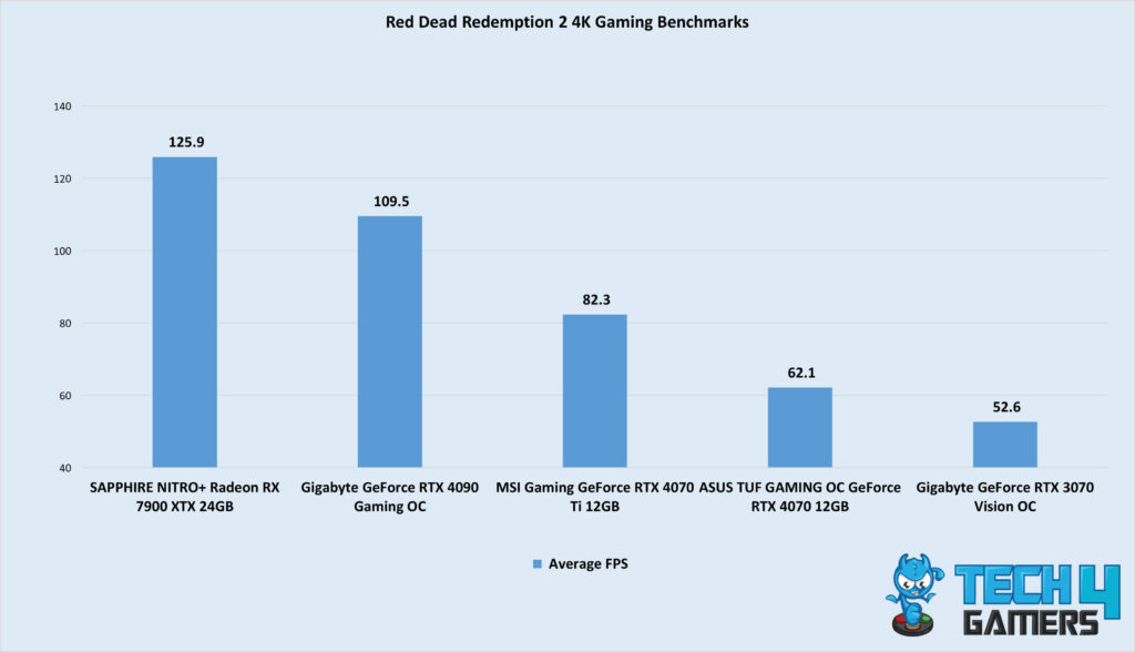 The BEST Graphics Cards For 4K In 2024 - Tech4Gamers