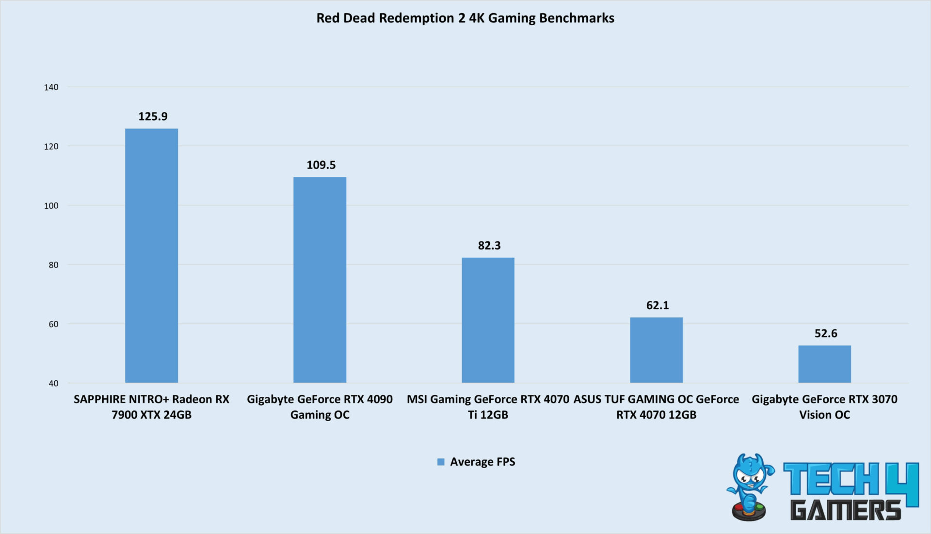 The BEST Graphics Cards For 4K In 2023 - Tech4Gamers