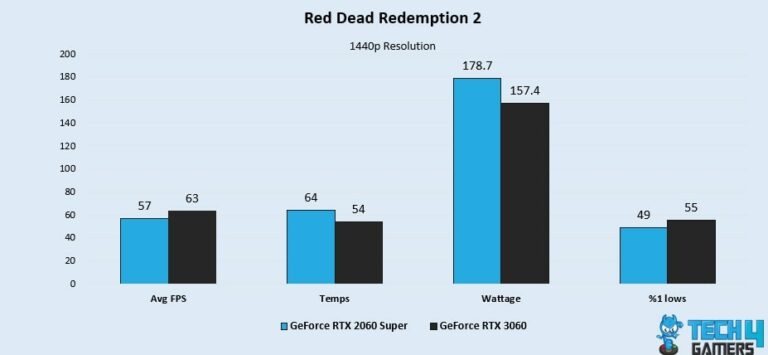 RTX 2060 Super Vs RTX 3060 [We Tested 8 Games] - Tech4Gamers