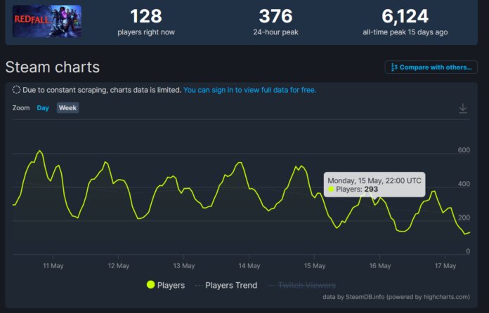 Redfall: Steam Daily Concurrent Player Count Falls Below 500
