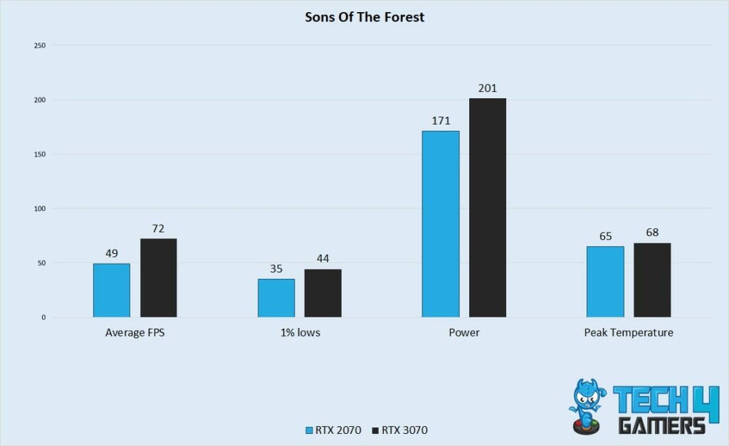 RTX 2070 Vs RTX 3070: Worth Upgrading? [Benchmarks] - Tech4Gamers