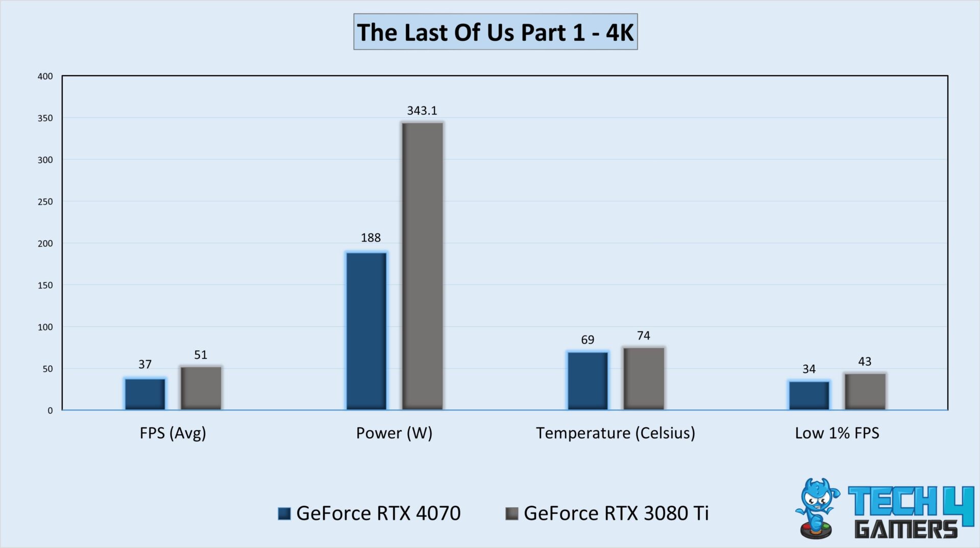 RTX 4070 Vs RTX 3080 Ti: Our Recommendation - Tech4Gamers