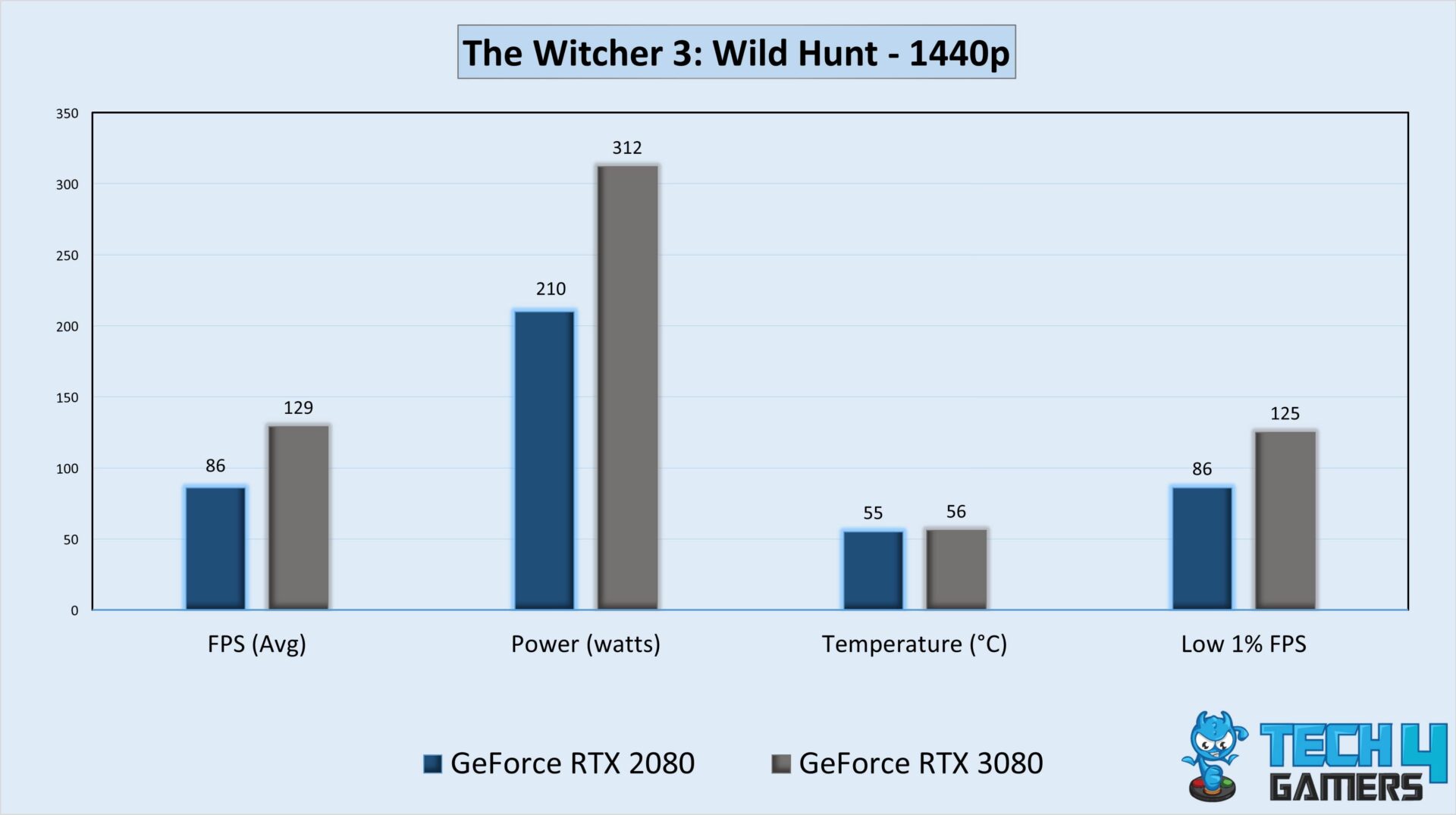 RTX 2080 Vs RTX 3080: We Tested Both - Tech4Gamers