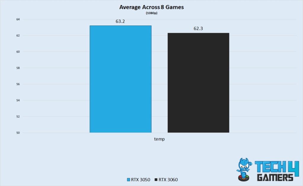 RTX 3050 Vs RTX 3060: We Tested Both - Tech4Gamers