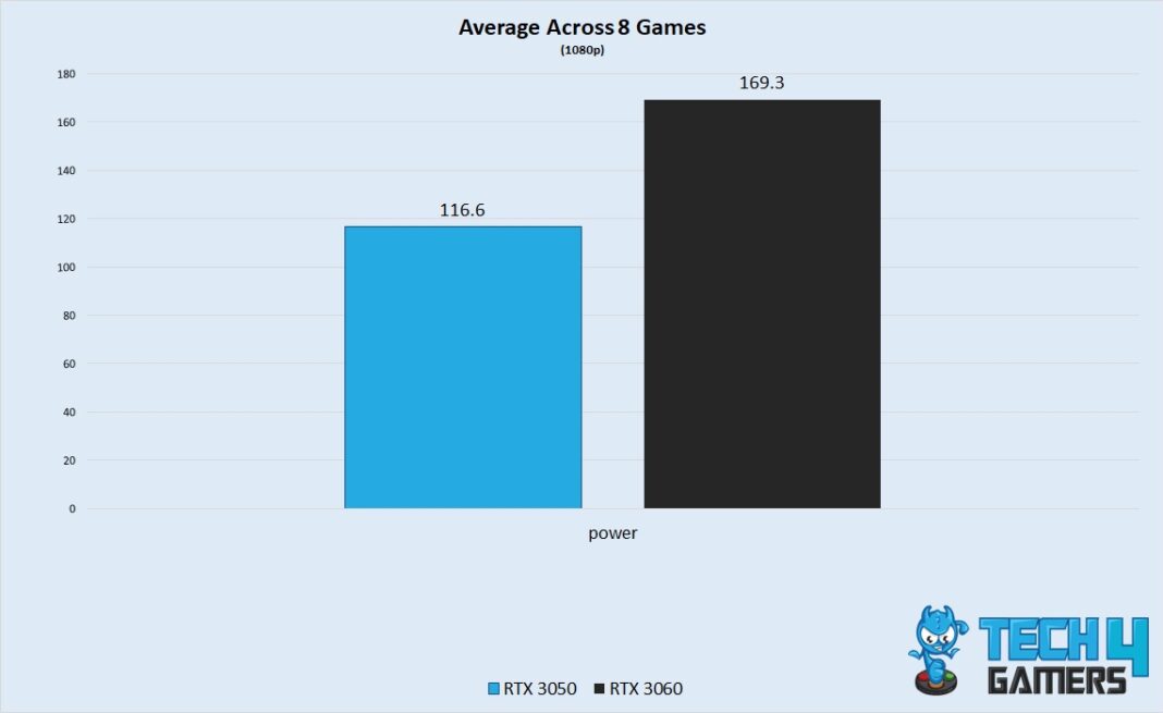 RTX 3050 Vs RTX 3060: We Tested Both - Tech4Gamers