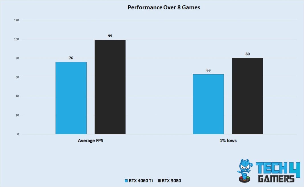 RTX 4060 Ti Vs RTX 3080: 8 Games Tested