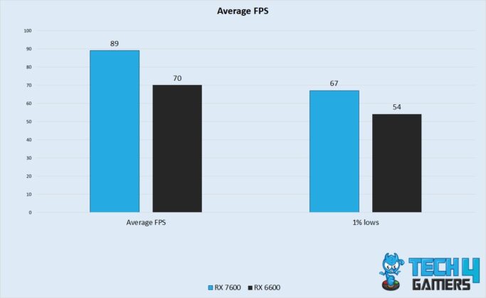 RX 7600 Vs RX 6600: Worth Upgrading? [9 Games Tested] - Tech4Gamers