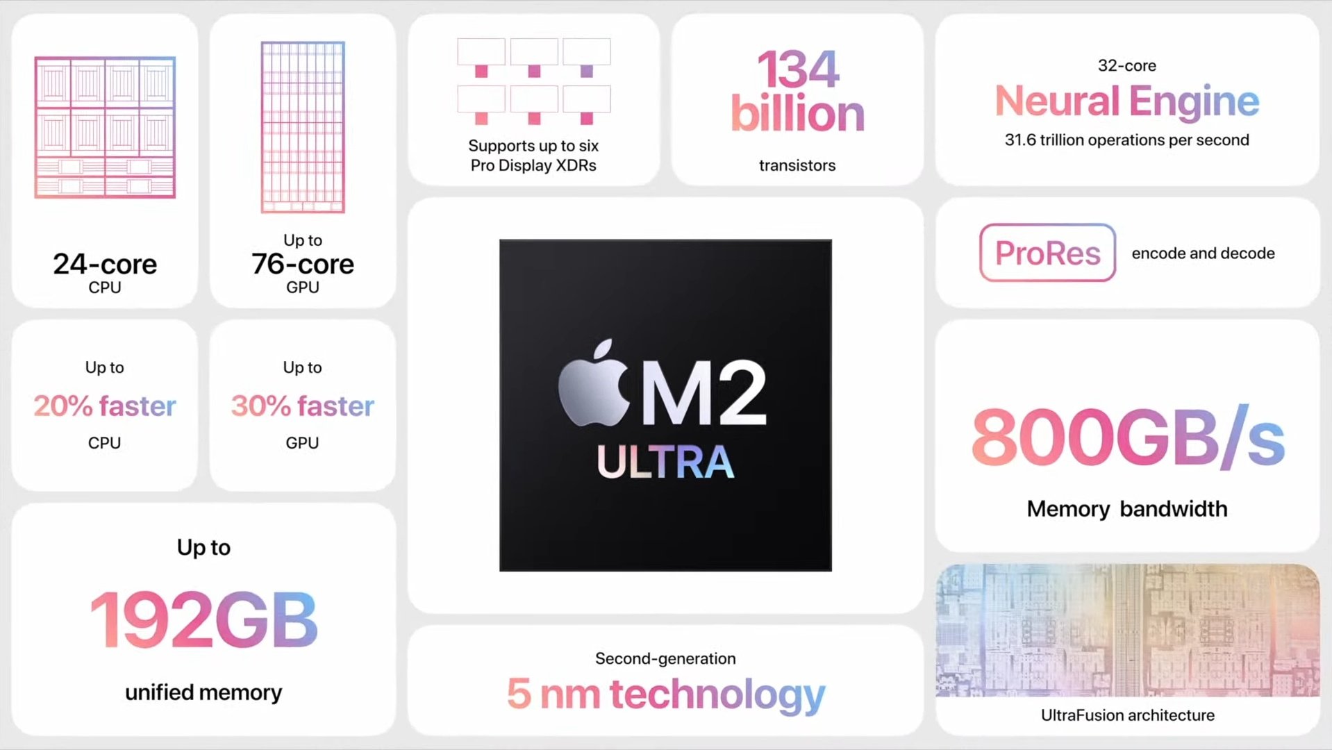 Apple M2 Ultra 24-Core Is Faster Than i9-13900K In Geekbench 5 Multicore