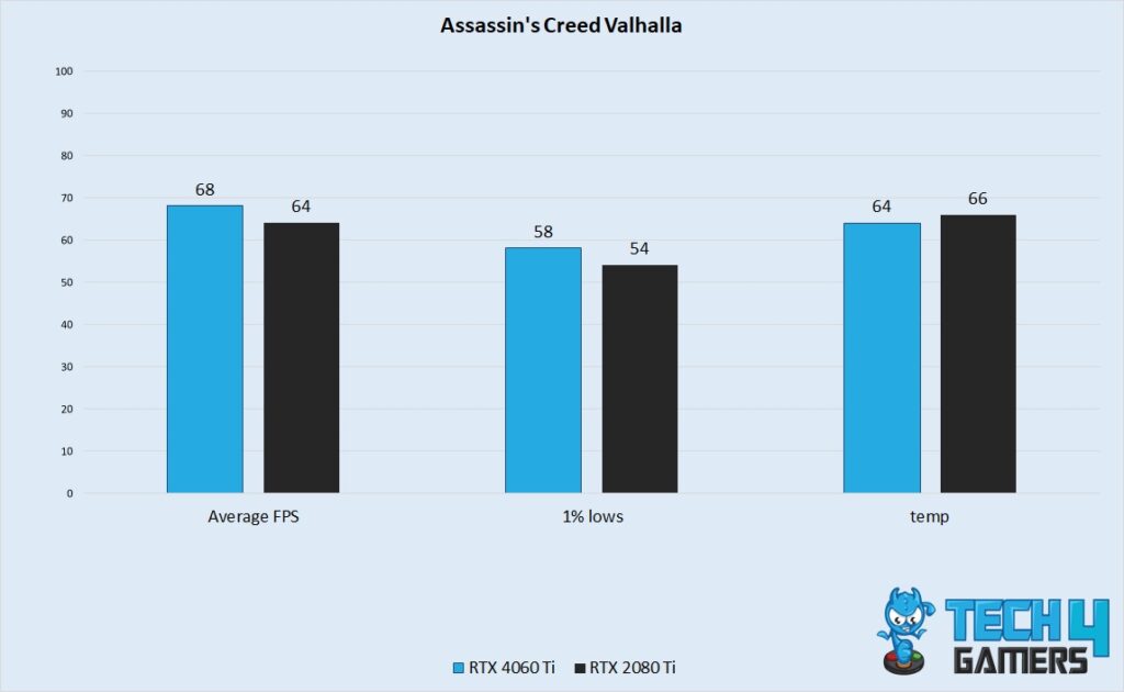 RTX 4060 Ti Vs RTX 2080 Ti: We Tested 7 Games - Tech4Gamers