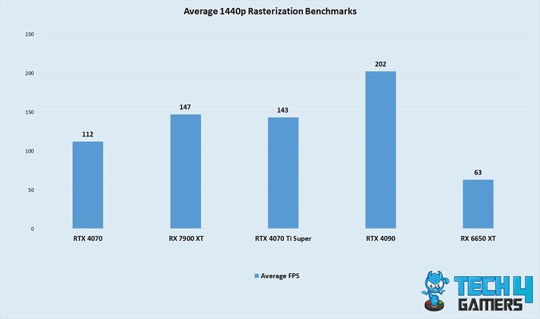 The Best Graphics Cards For 1440p Gaming [Top Rated Options] - Tech4Gamers