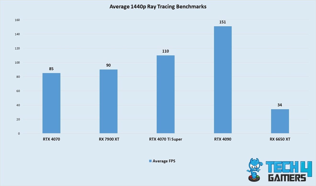 The Best Graphics Cards For 1440p Gaming [Top Rated Options] - Tech4Gamers