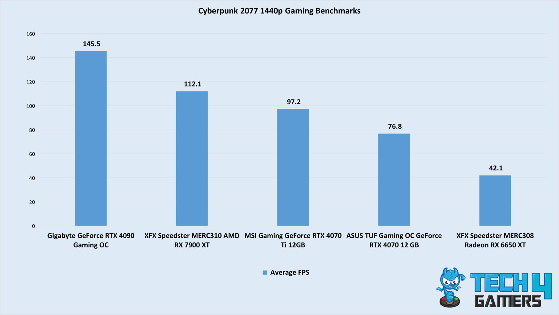 BEST Graphics Cards For 1440p [Top Rated 2023] - Tech4Gamers