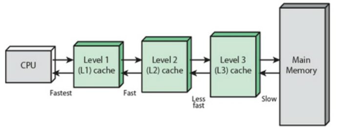 L3 Cache Explained [CPUs] - Tech4Gamers