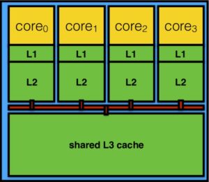 L3 Cache Explained [CPUs] - Tech4Gamers