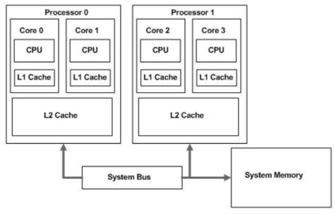 L2 Cache: How It Works & Importance - Tech4Gamers